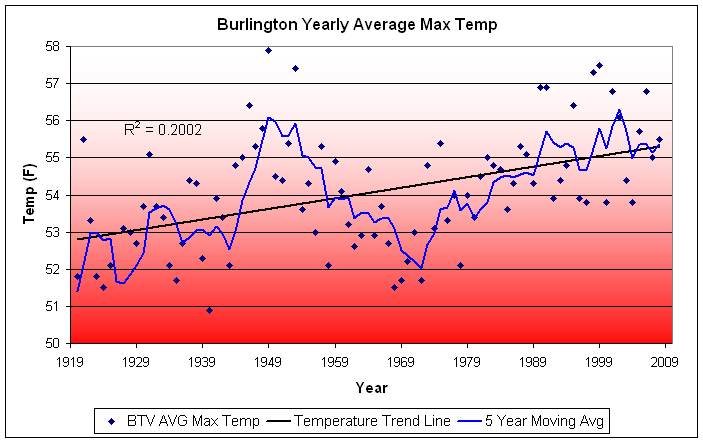 North Country Temperature Graphs: High Temperature
