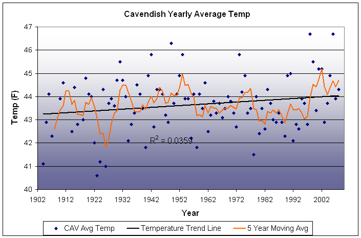 North Country Temperature Graphs: Avg Temperature
