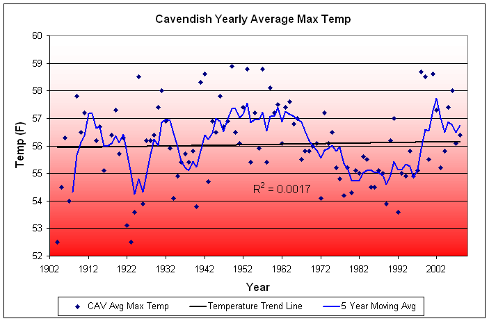 North Country Temperature Graphs: High Temperature
