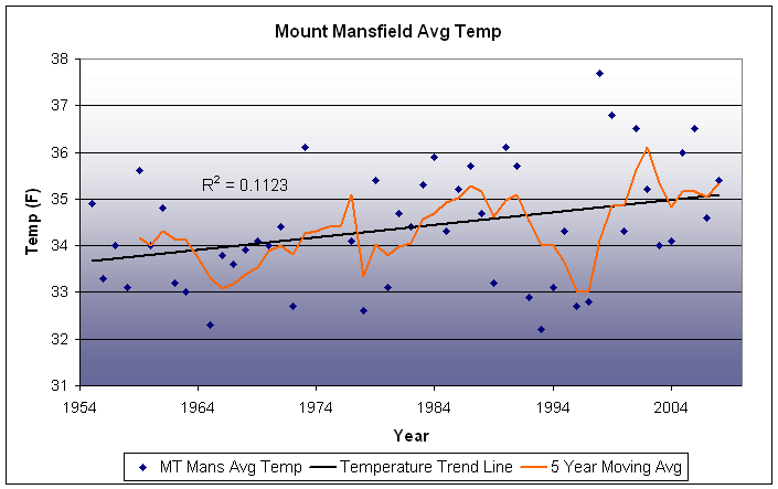North Country Temperature Graphs: Avg Temperature
