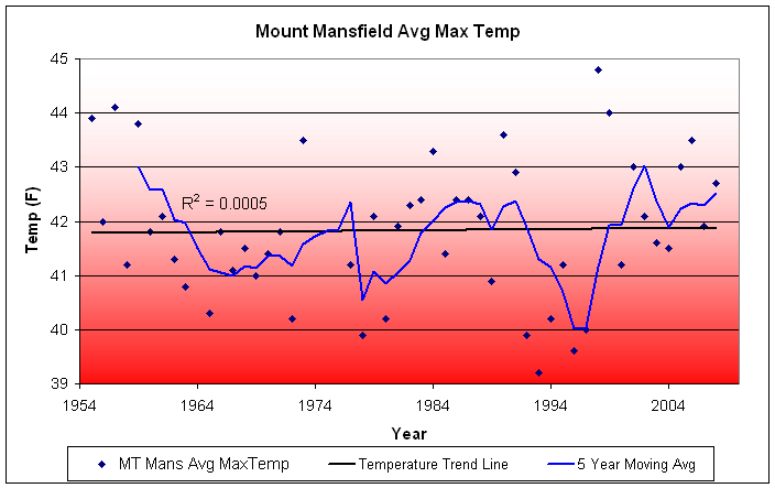 North Country Temperature Graphs: High Temperature