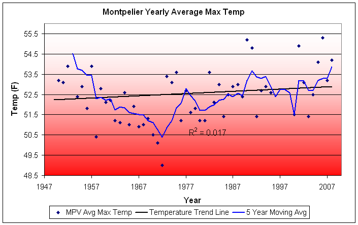 North Country Temperature Graphs: High Temperature