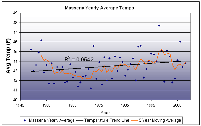 North Country Temperature Graphs: Avg Temperature