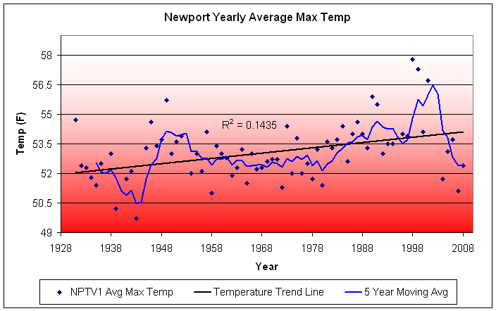 North Country Temperature Graphs: High Temperature