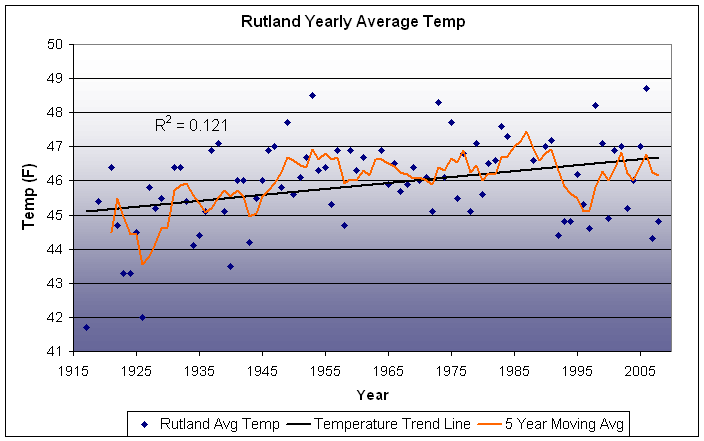 North Country Temperature Graphs: Avg Temperature