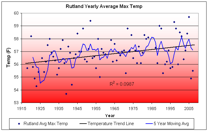North Country Temperature Graphs: High Temperature