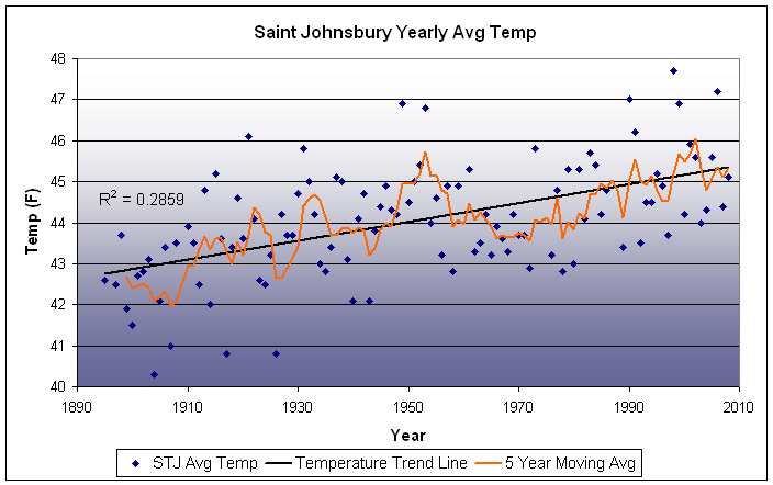 North Country Temperature Graphs: Avg Temperature