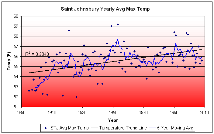 North Country Temperature Graphs: High Temperature