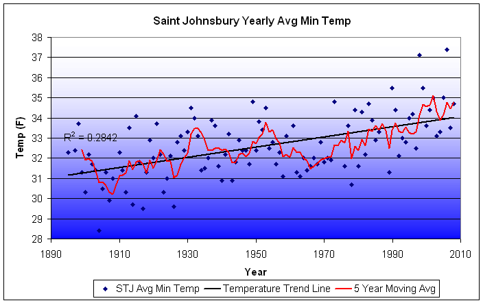 North Country Temperature Graphs: Low Temperature