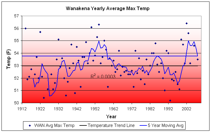 North Country Temperature Graphs: High Temperature