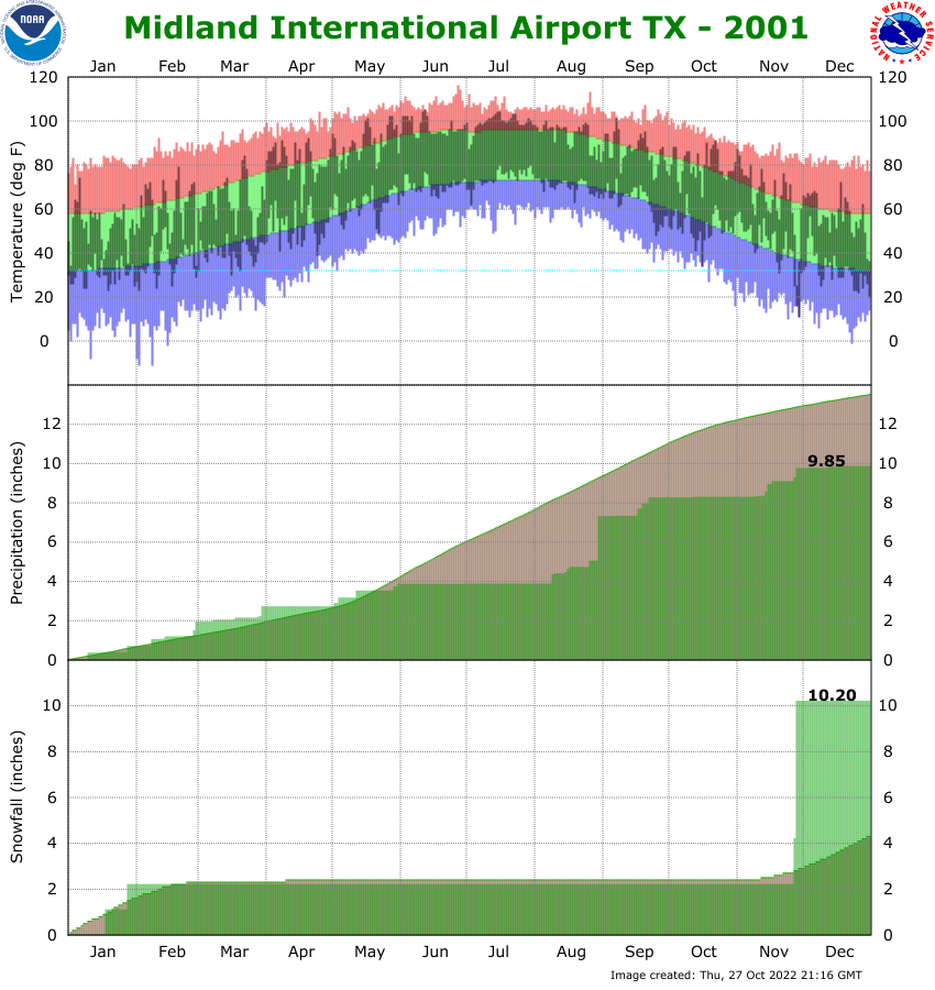 Midland International Airport Yearly Temperature and Precipitation Graph