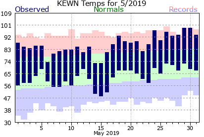 Yearly/Monthly Climate Plots