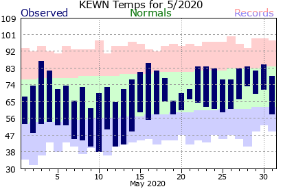 Yearly/Monthly Climate Plots