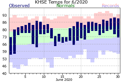 Yearly/Monthly Climate Plots