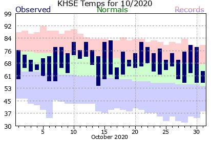 Yearly/Monthly Climate Plots