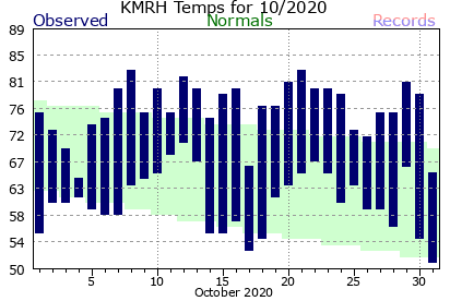 Yearly/Monthly Climate Plots